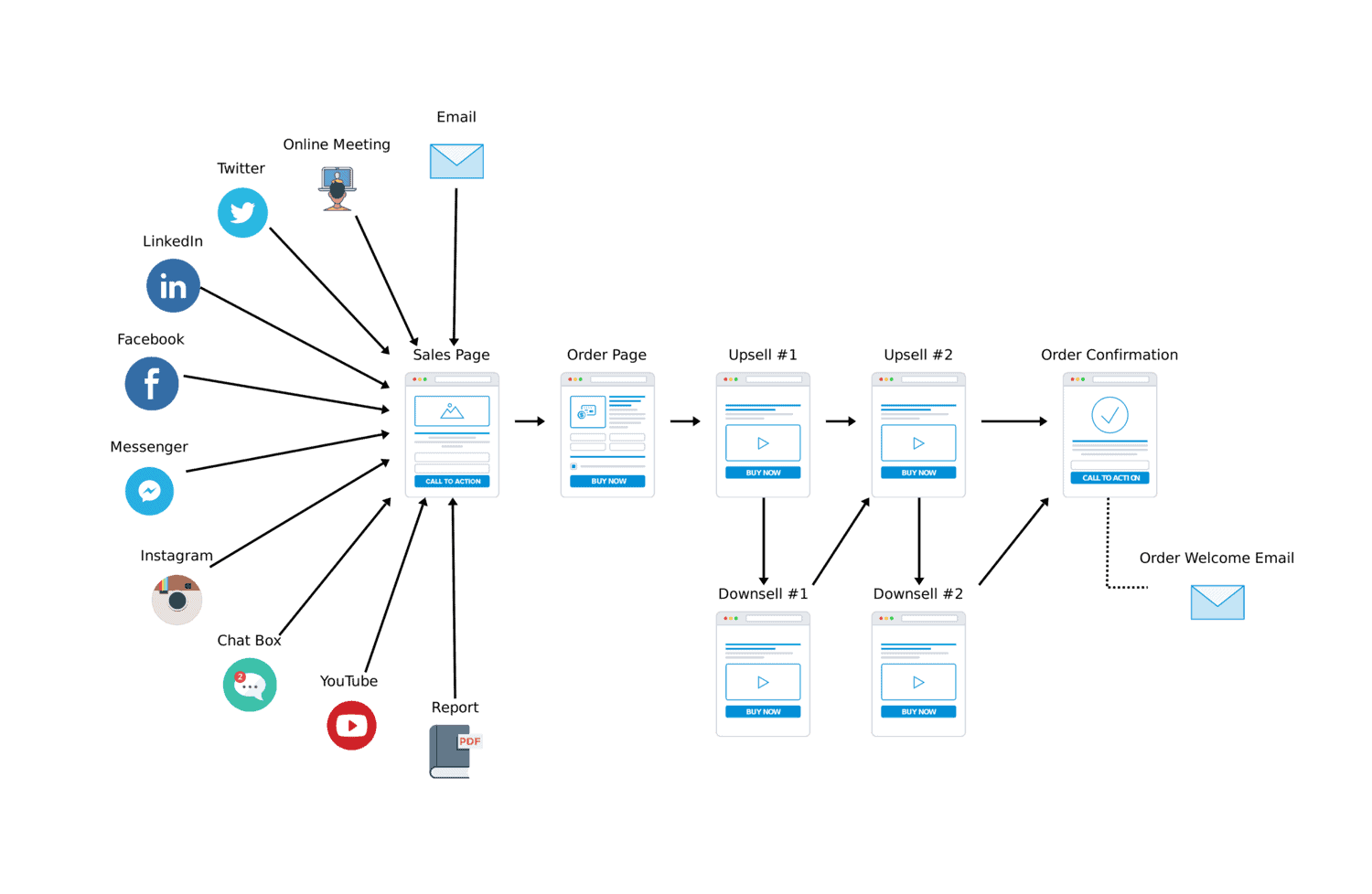 10 Profitable Funnels - MyNAMS