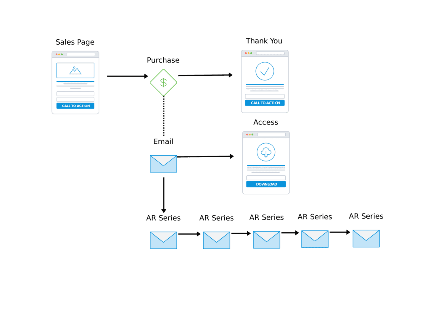 The 3 Sales Funnel Stages that Everyone Must Use to Become Profitable!